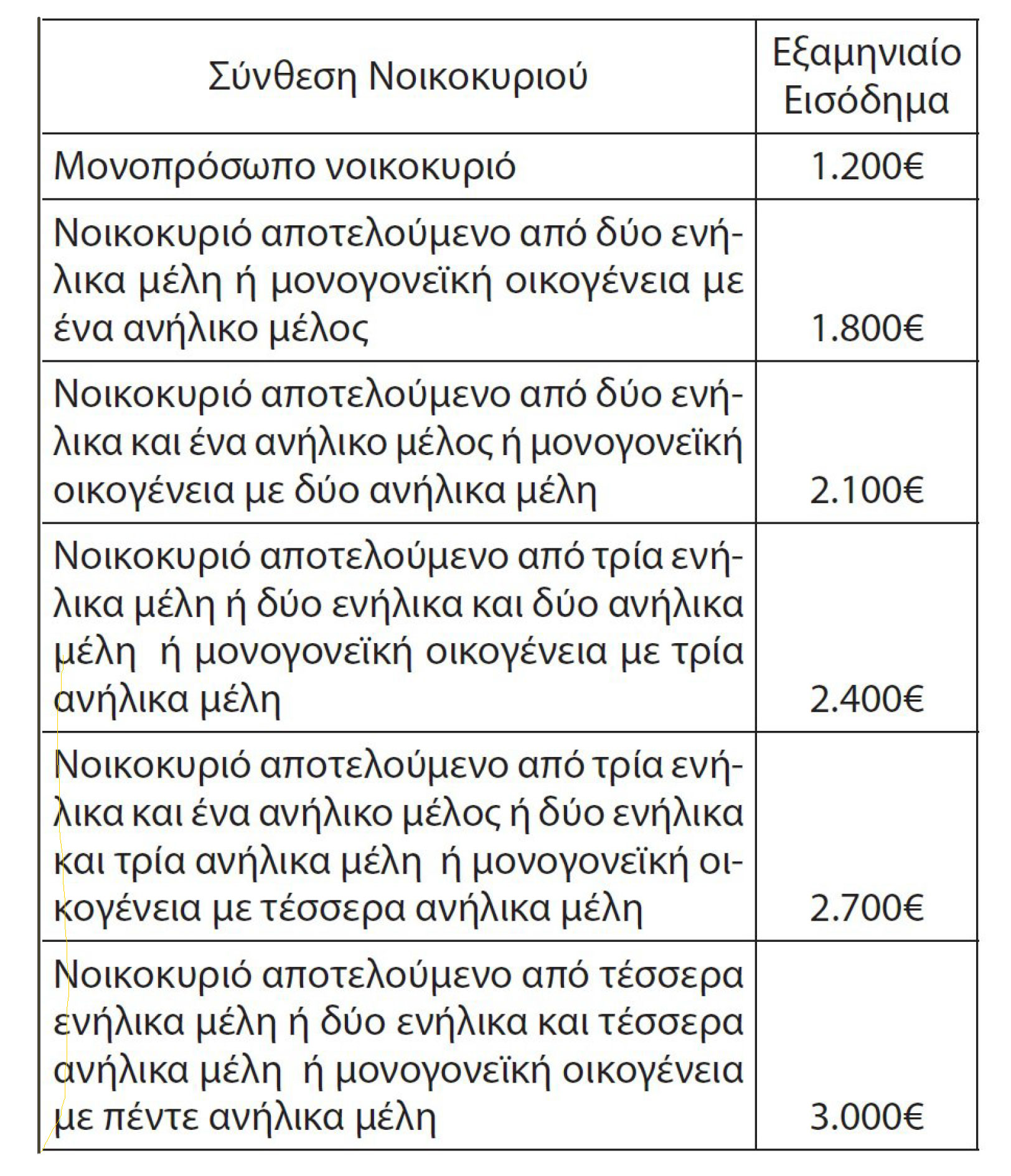 Τα νέα κριτήρια για το Κοινωνικό Εισόδημα Αλληλεγγύης